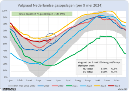 Gasprijs vandaag | Wat betaal ik per m3?