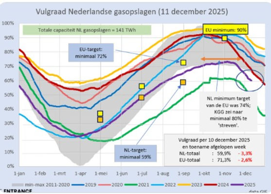 Gasprijs vandaag | Wat betaal ik per m3?